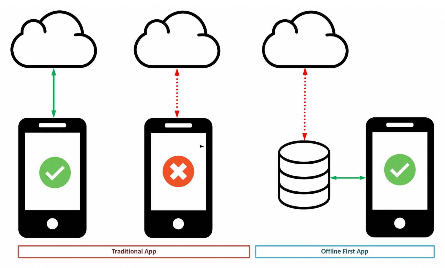 Building Offline First App in React Native using PouchDB and CouchDB